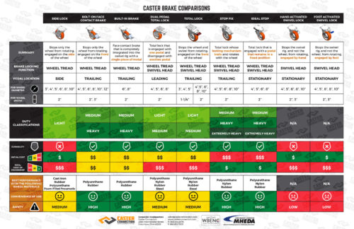 Caster Brakes Overview | Caster Connection